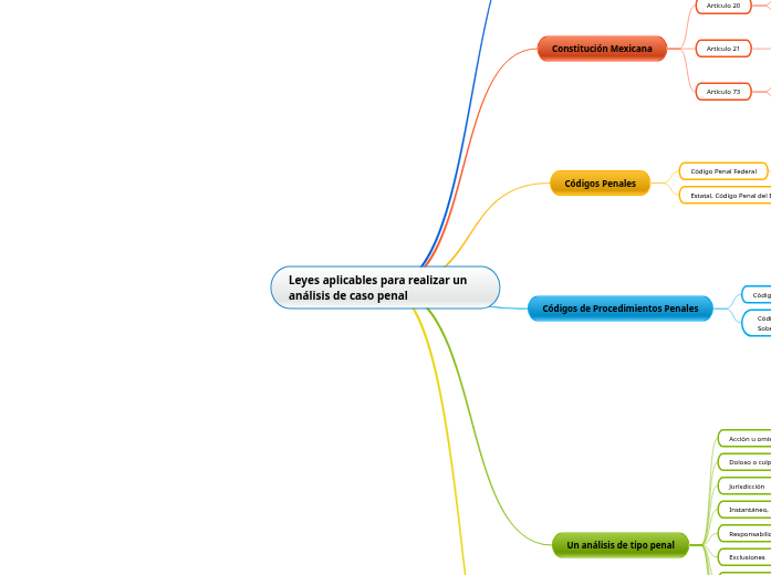 Leyes aplicables para realizar un análisis...- Mind Map